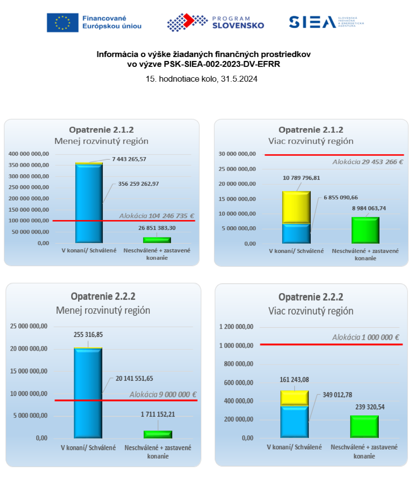 Informácia o výške žiadaných finančných prostriedkov vo výzve PSK-SIEA ...